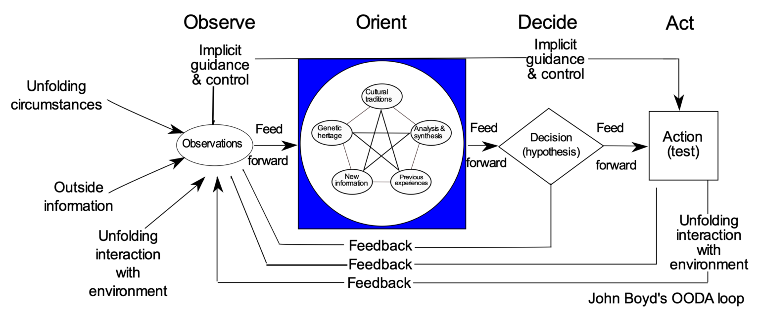 We Get a Lot Wrong About the OODA Loop - Inside Safariland